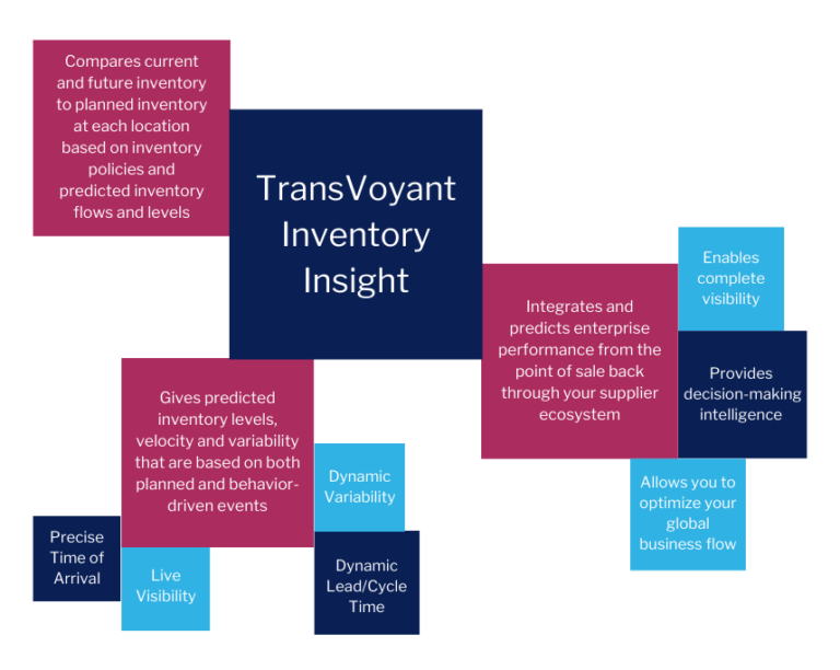 The Importance of Inventory Management in Supply Chains