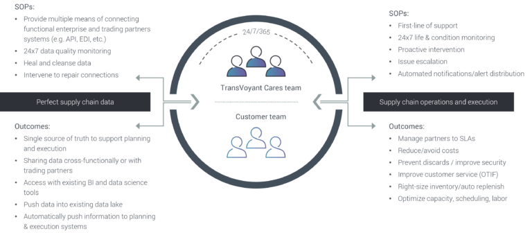 AI-Driven Supply Chain Flow and Behavior Platform | TransVoyant
