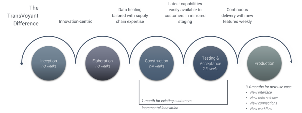 TransVoyant Services