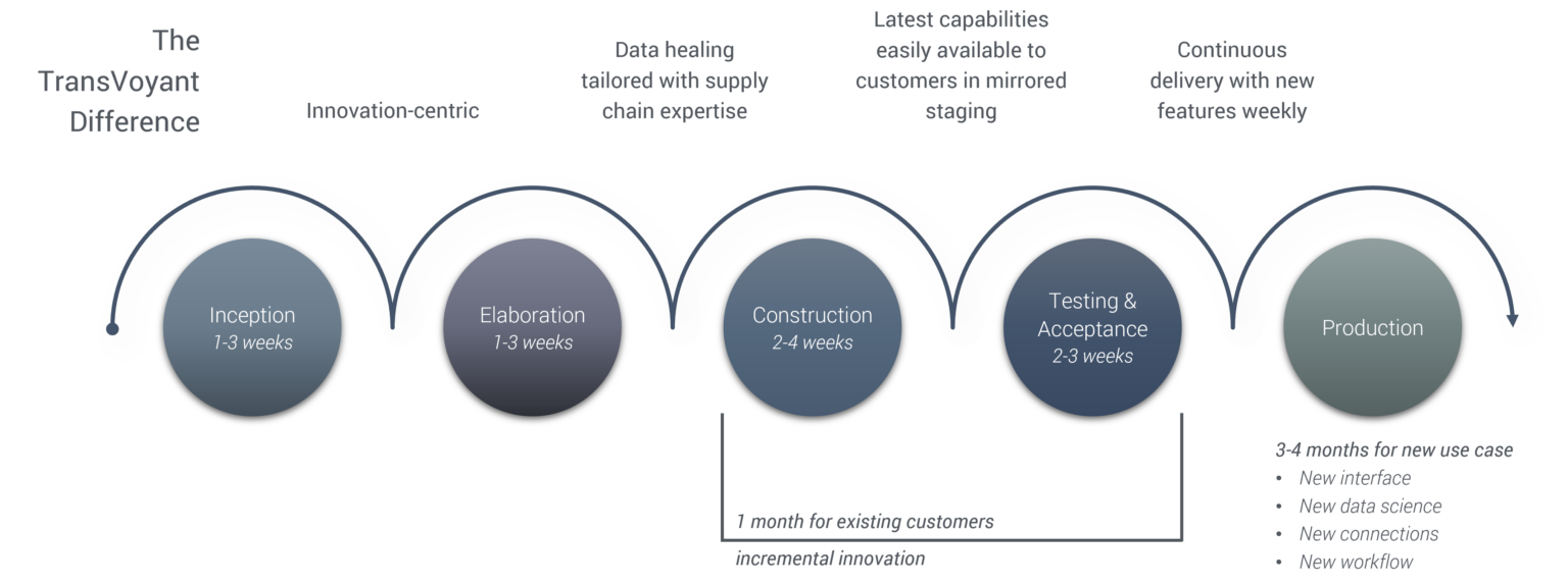 AI-Driven Supply Chain Flow and Behavior Platform | TransVoyant
