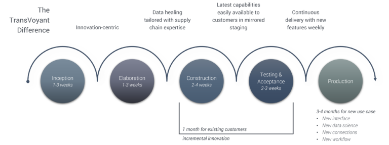 TransVoyant Services